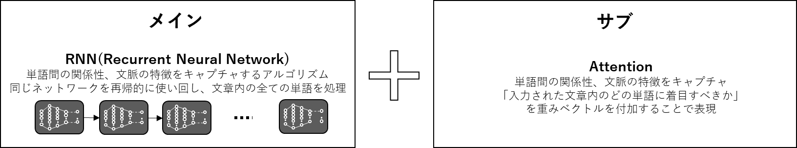 Chatgptのコア技術「gpt」をざっくり理解する Nlp Qiita