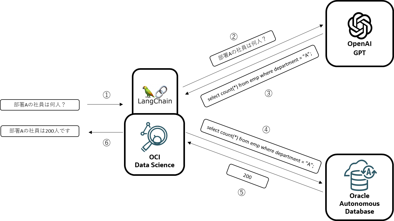 【ChatGPT】自然言語によるデータベース分析(RAG) #Python - Qiita