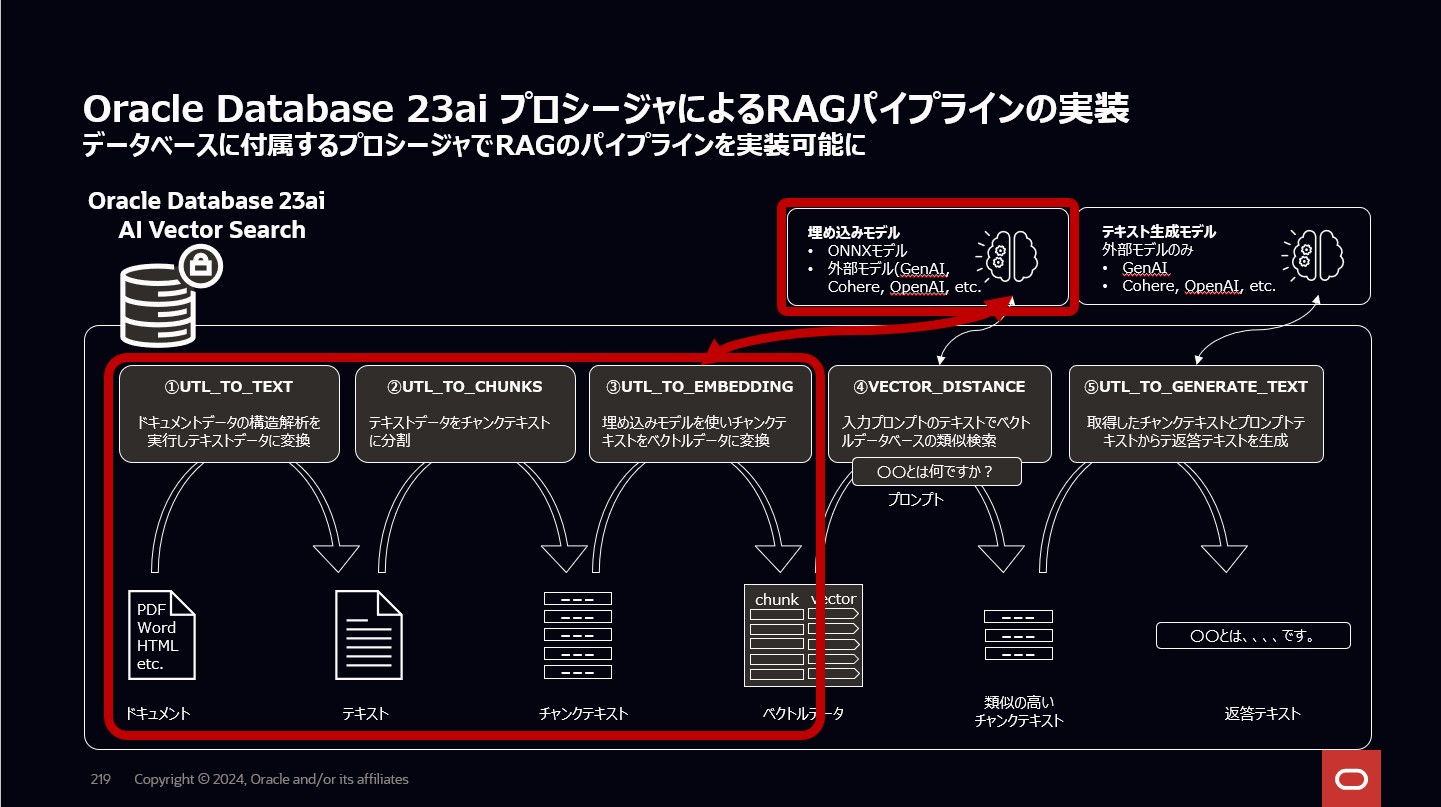[SQL編] 新リリース Oracle Database 23ai で実装するエンタープライズRAG #oracle - Qiita