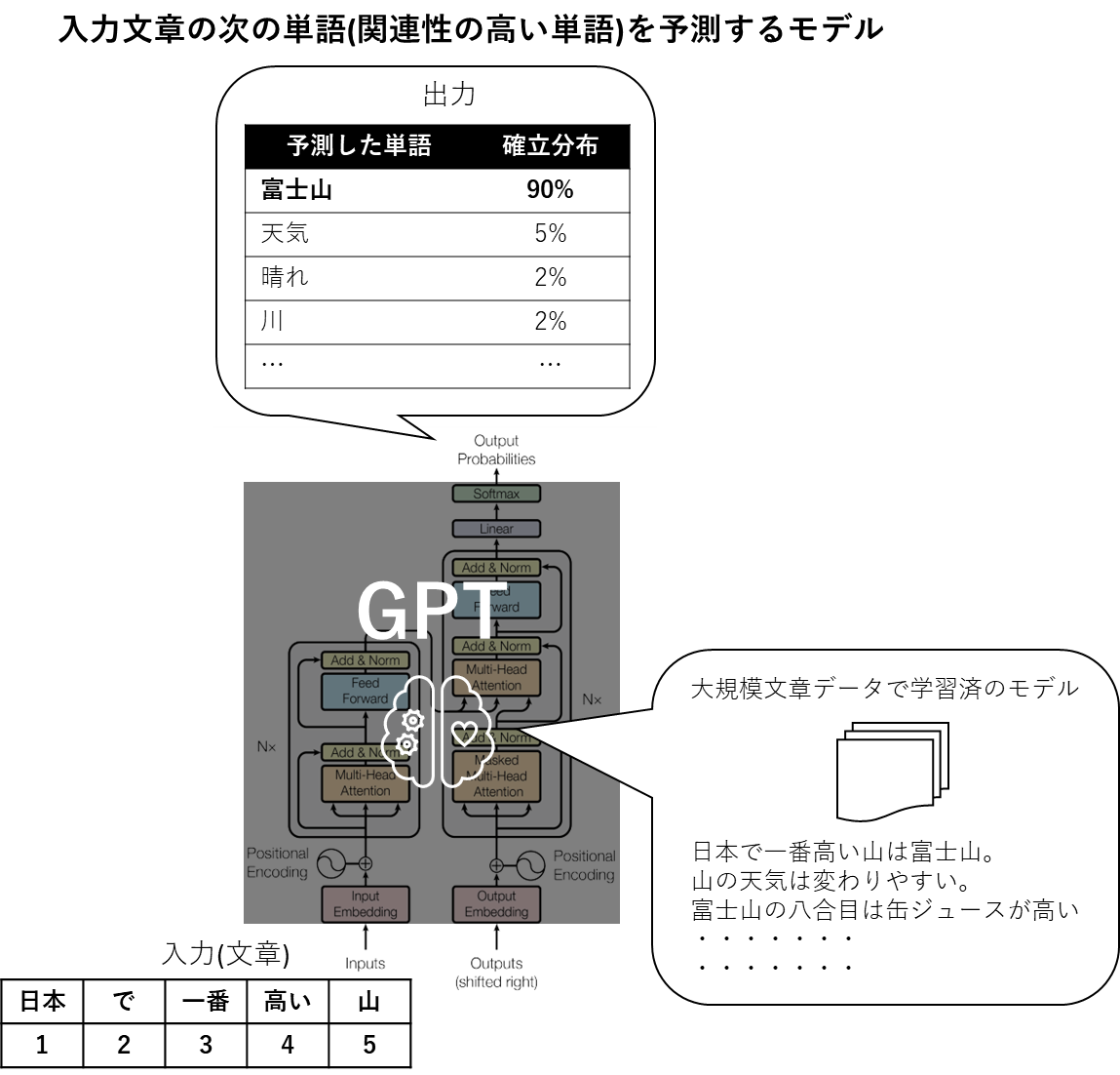 Chatgptのコア技術「gpt」をざっくり理解する Nlp Qiita 