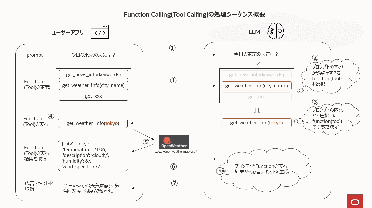 生成AIアプリをより多機能に(Function Calling) #LLM - Qiita