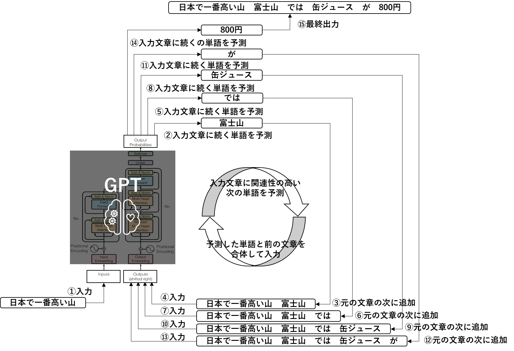 Chatgptのコア技術「gpt」をざっくり理解する Nlp Qiita 