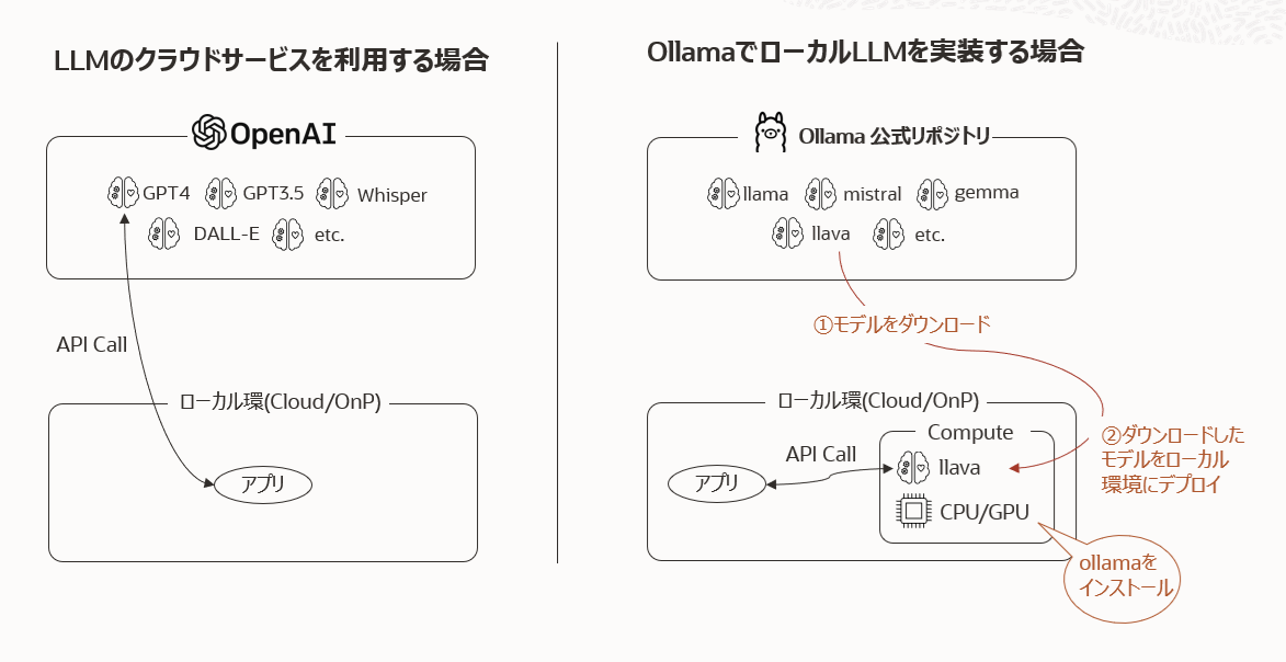 アプリ開発者のための生成AI(LLM)ユースケース集 #Python - Qiita