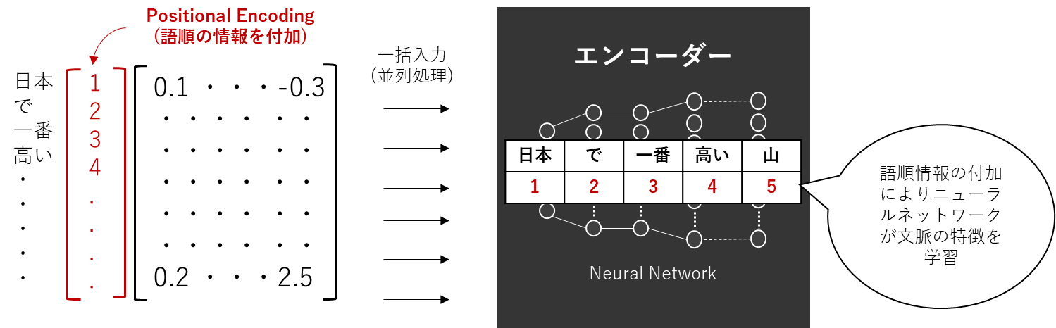 Chatgptのコア技術「gpt」をざっくり理解する Nlp Qiita 