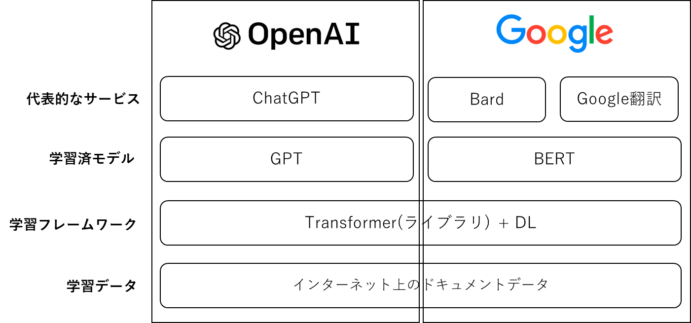 Chatgptのコア技術「gpt」をざっくり理解する Nlp Qiita 