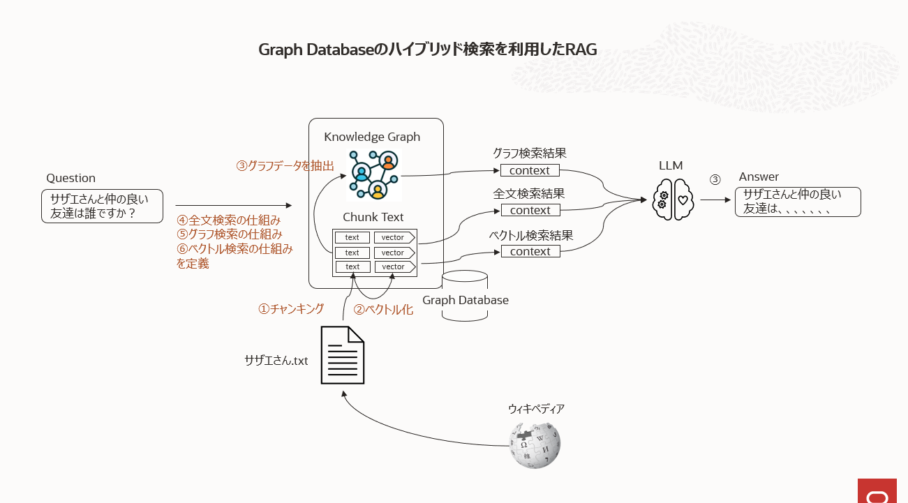 GraphRAGをわかりやすく解説 #LLM - Qiita