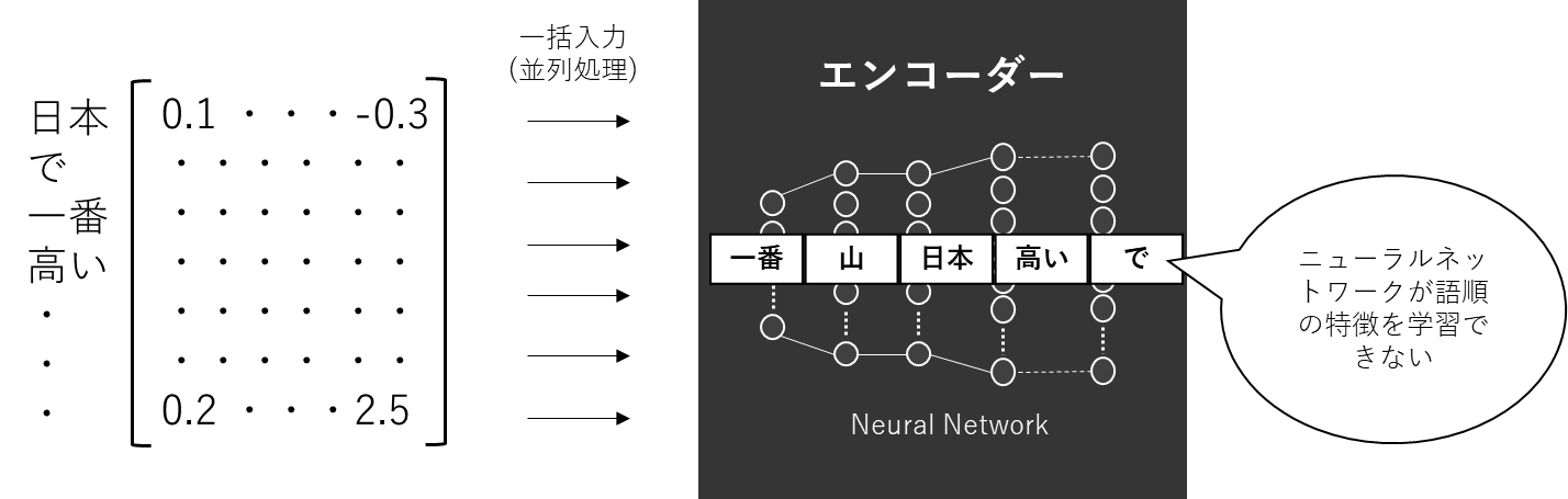 Chatgptのコア技術「gpt」をざっくり理解する Nlp Qiita 
