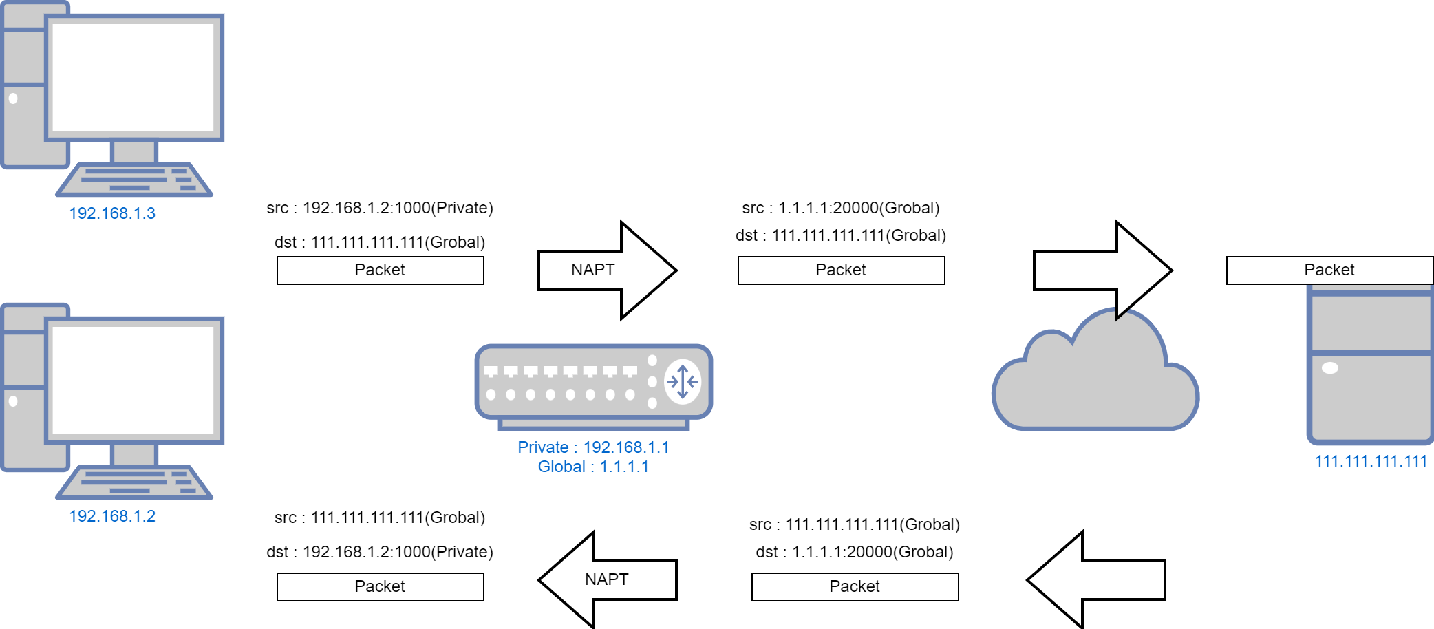 NAPT(IPマスカレード)について #NAPT変換 - Qiita