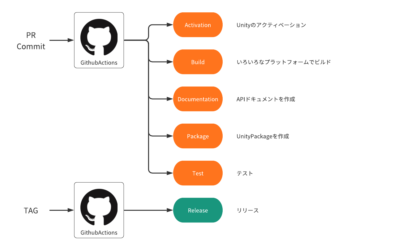 Github Actions で UnityPackage をビルドしたら快適だった話 #GitHubActions - Qiita
