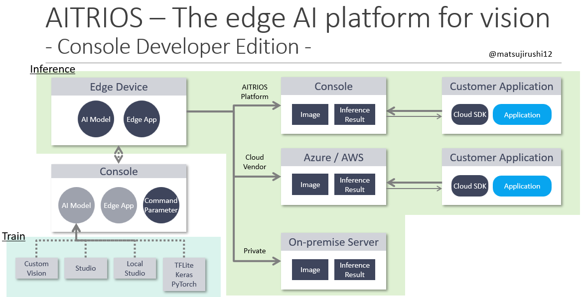 AITRIOSシステム構成とサービス #AITRIOS - Qiita