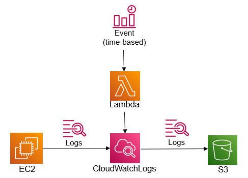 CloudWatchLogsにあるログを30日経過後S3にエクスポートする方法 #AWS - Qiita