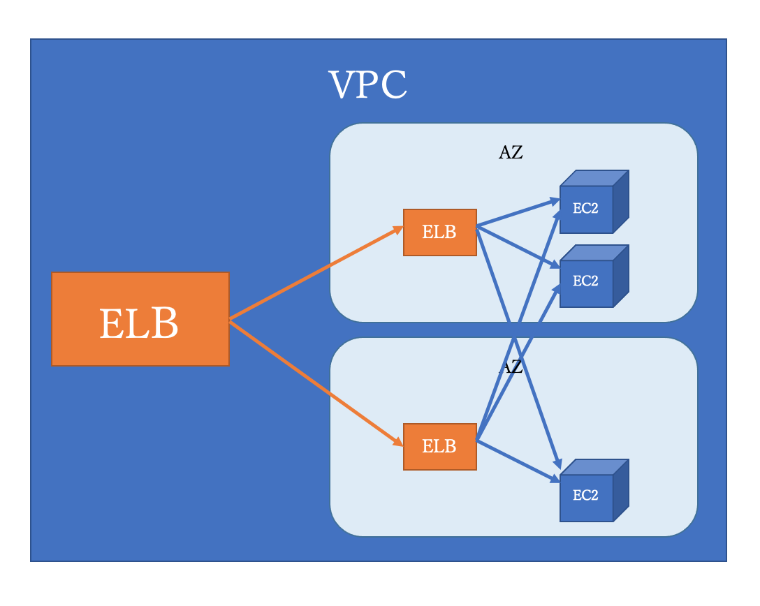 AWS ELB LaptrinhX