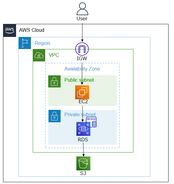 SQLServerのバックアップをAmazon S3に保存する #AWS - Qiita