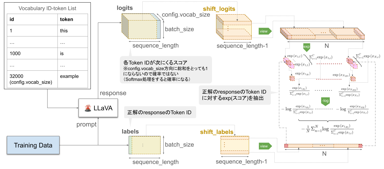 LLMの損失関数（LLaVAのCross Entropy損失）について #Python - Qiita