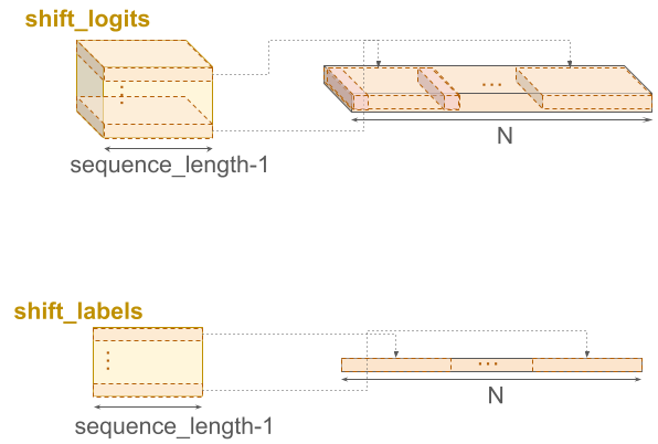 LLMの損失関数（LLaVAのCross Entropy損失）について #Python - Qiita