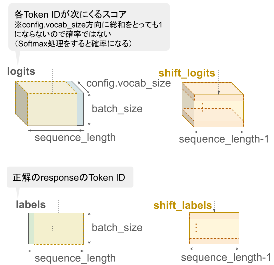 LLMの損失関数（LLaVAのCross Entropy損失）について #Python - Qiita