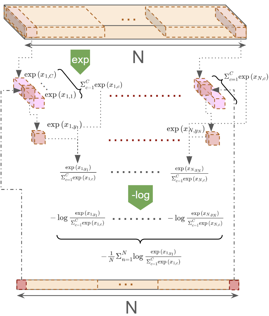 LLMの損失関数（LLaVAのCross Entropy損失）について #Python - Qiita