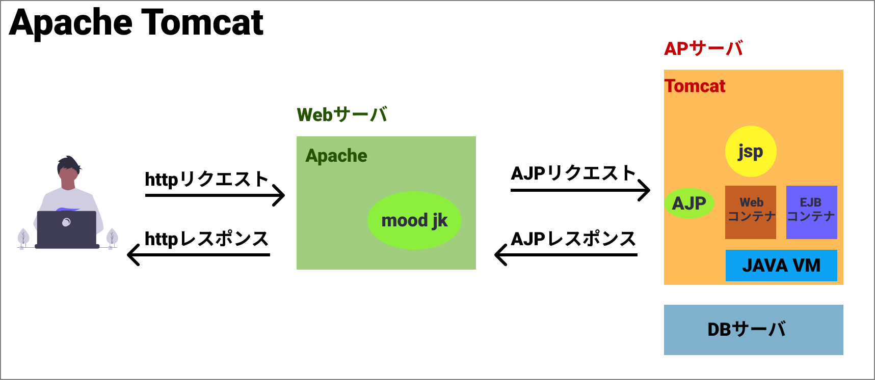 よく聞く「Apache」,「Tomcat」とは？ #Java - Qiita