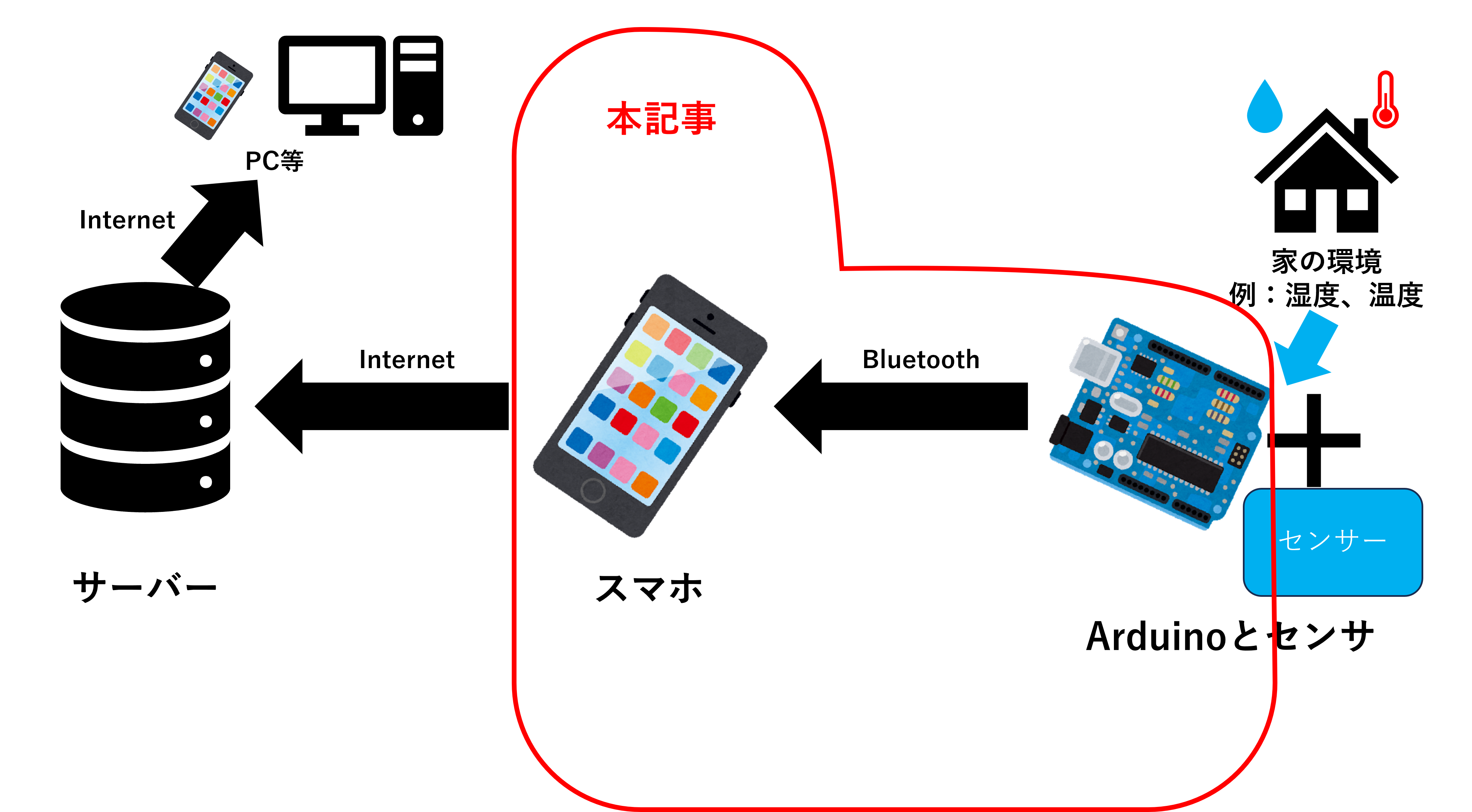 Arduinoとスマホでお家をモニタpart2【スマホで情報を受信！】 Android Qiita