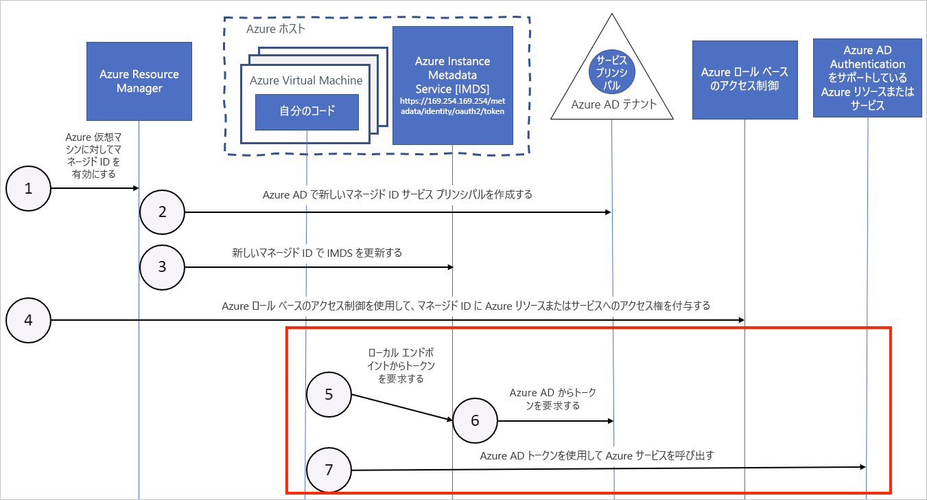 マネージド ID を使用して Azure Functions から Azure SQL Database へ接続する #SQLServer - Qiita