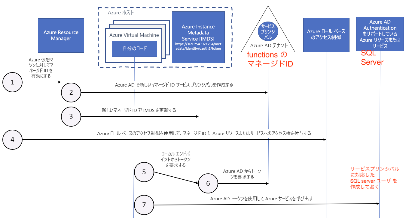 マネージド ID を使用して Azure Functions から Azure SQL Database へ接続する #SQLServer - Qiita