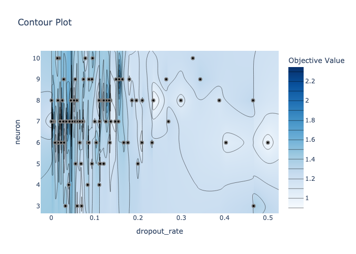 OptunaでScikit-learn, Kerasのパラメータチューニング #Python - Qiita