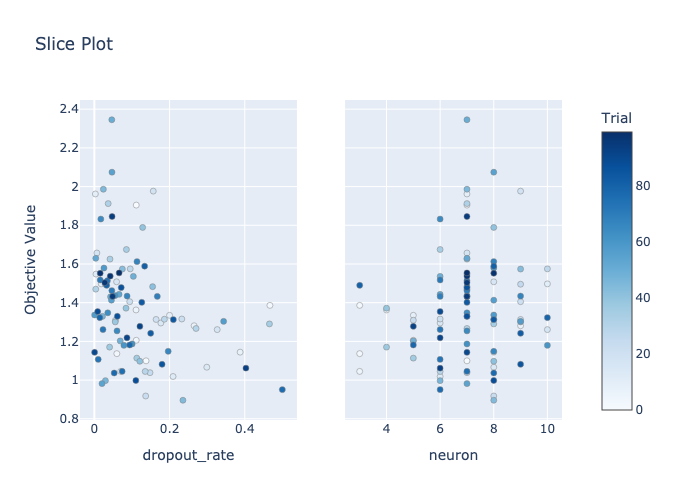 OptunaでScikit-learn, Kerasのパラメータチューニング #Python - Qiita