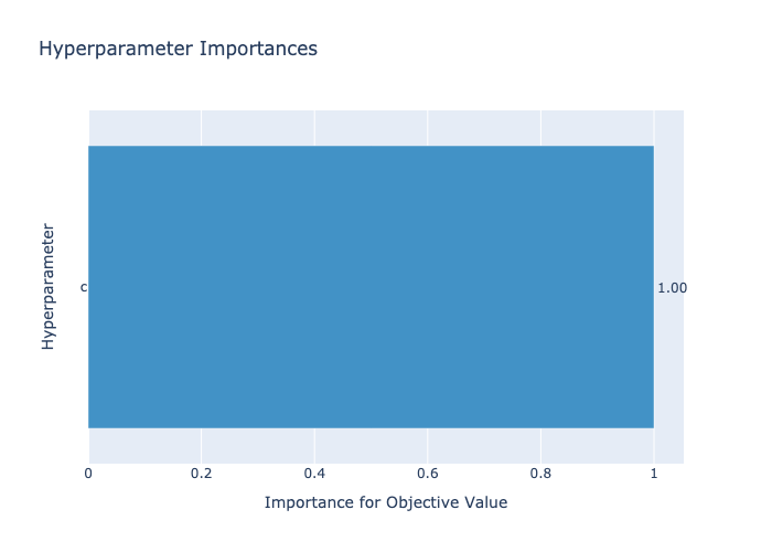 OptunaでScikit-learn, Kerasのパラメータチューニング #Python - Qiita