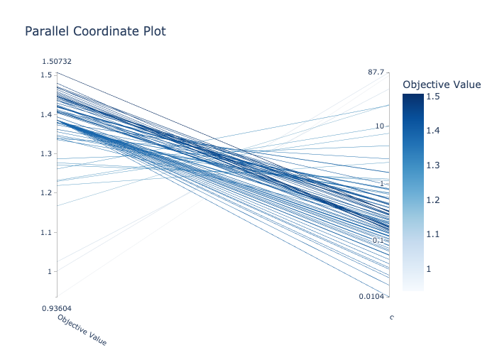 OptunaでScikit-learn, Kerasのパラメータチューニング #Python - Qiita
