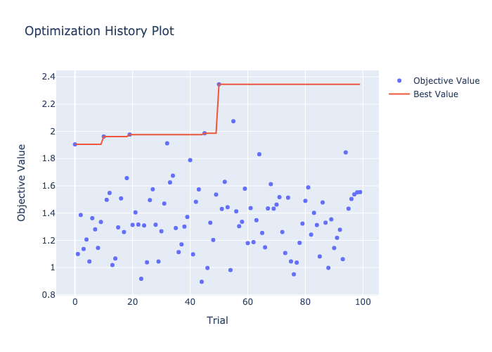 OptunaでScikit-learn, Kerasのパラメータチューニング #Python - Qiita