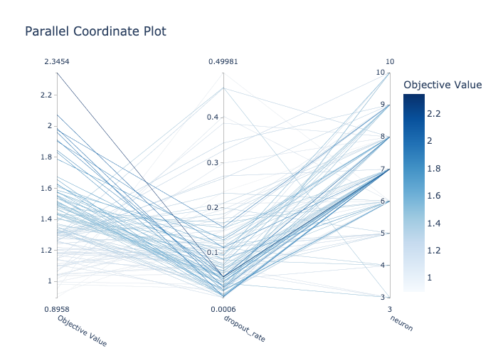 OptunaでScikit-learn, Kerasのパラメータチューニング #Python - Qiita