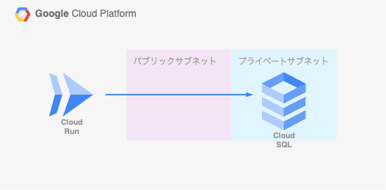 GCPのCloud Run - Cloud SQLでデプロイしたらびっくりするほど詰まった #GoogleCloud - Qiita