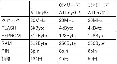 tinyAVR 0シリーズ（ATtiny402）と tinyAVR 1シリーズ（ATtiny412）の比較 #ATtiny202 - Qiita