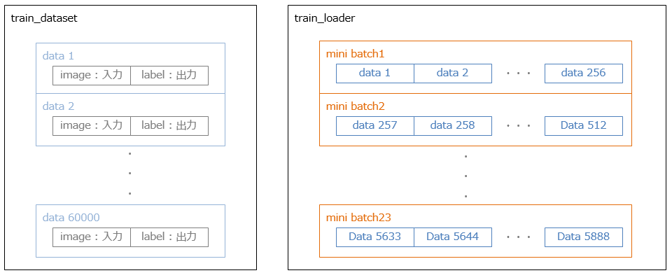 [Pytorch]DatasetとDataloaderのイメージ図（自作Dataset版） #Python - Qiita