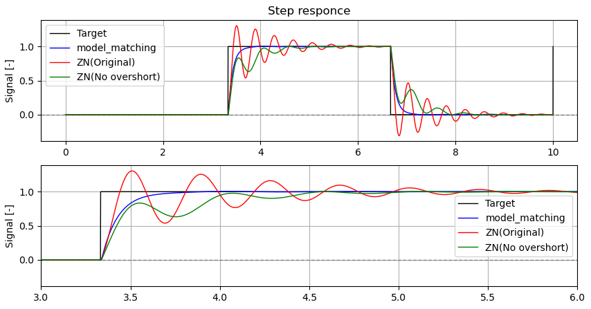 [Python]最適化を用いたモデルマッチング(PIDゲインの調整方法) #制御工学 - Qiita