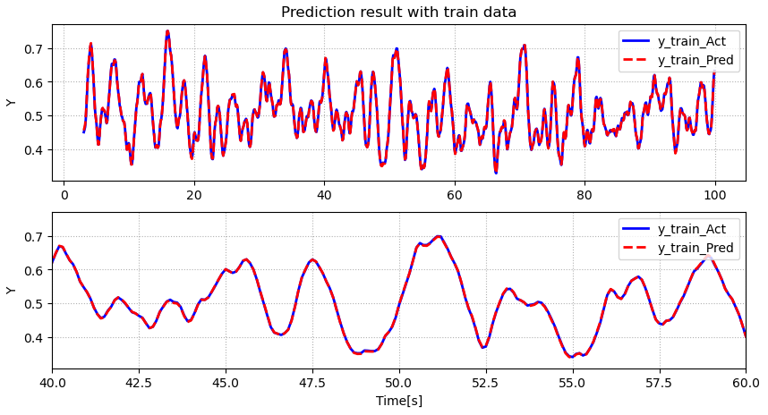 [PyTorch] CNNの学習用データの種類による時系列予測精度への影響 #Python - Qiita