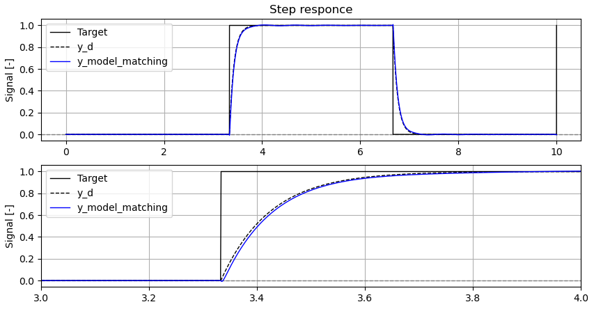 [Python]最適化を用いたモデルマッチング(PIDゲインの調整方法) #制御工学 - Qiita