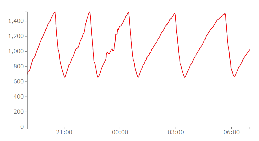 【SwitchBot】CO2 濃度に応じて自動で換気扇を回す #Python - Qiita
