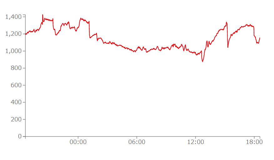 【SwitchBot】CO2 濃度に応じて自動で換気扇を回す #Python - Qiita