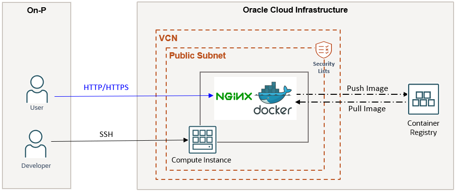 OCI コンテナ・インスタンスと標準VMの違い #nginx - Qiita