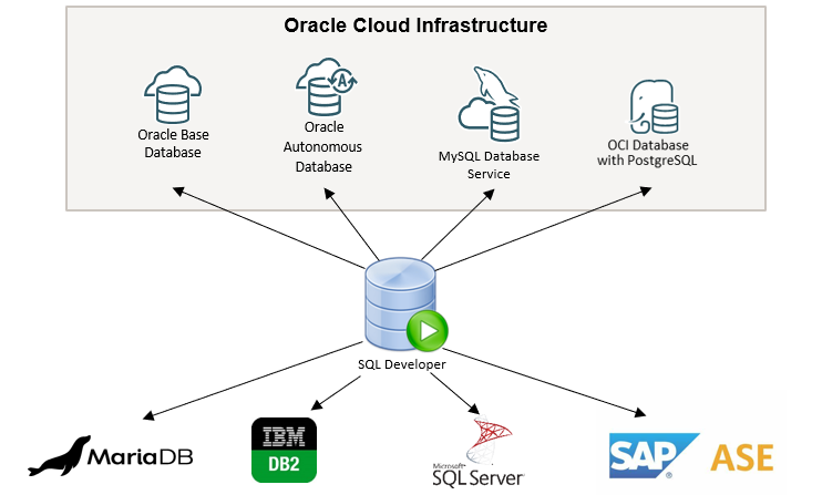 SQL Developerで様々なDBに接続する方法 #MySQL - Qiita