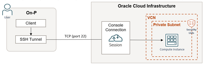 OCI プライベートComputeインスタンスに接続する方法のまとめ #Linux - Qiita