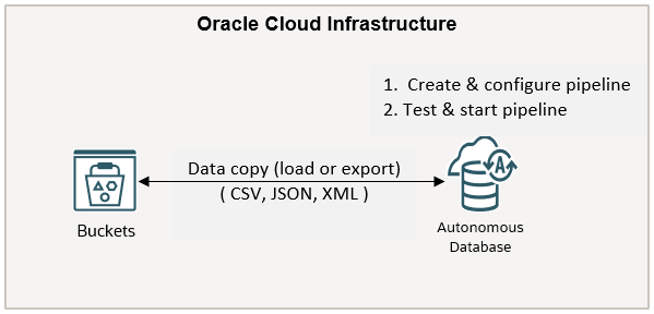 オブジェクト・ストレージからデータを Oracle Base DB/ADB にロードする方法のまとめ #oci - Qiita