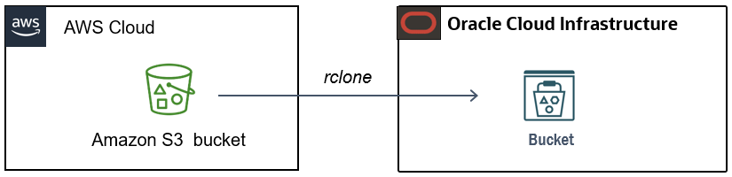 RcloneでAWS S3からOCIオブジェクト・ストレージにデータをコピー #oci - Qiita