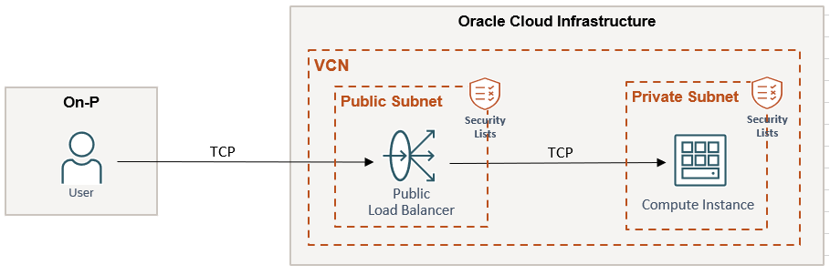 ネットワーク・ロード・バランサ (NLB) の経由でプライベート・サブネット内の OCI VMに接続する #Linux - Qiita