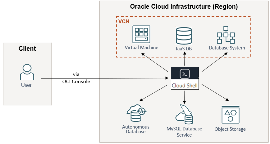 OCI Cloud Shellの概要 - Qiita