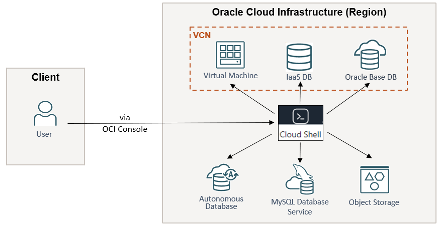OCI Cloud Shellの概要 #oci - Qiita