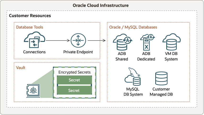 プライベート・サブネット内のOracle Base DB と ADBインスタンスに接続する方法のまとめ #oci - Qiita