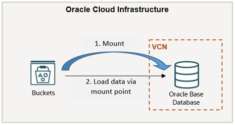 オブジェクト・ストレージからデータを Oracle Base DB/ADB にロードする方法のまとめ #oci - Qiita