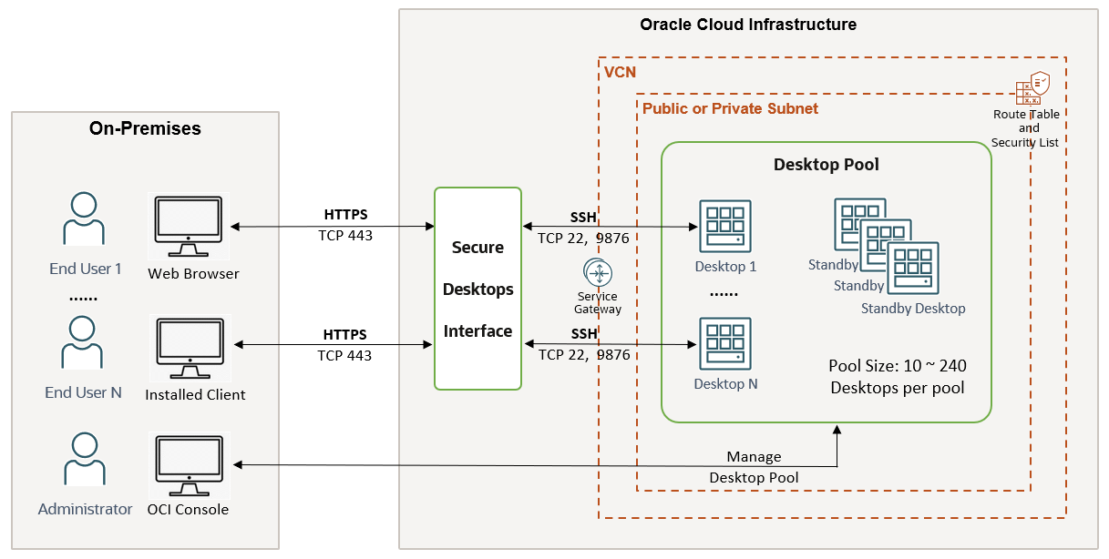 OCI Secure Desktops の使用体験 #oci - Qiita